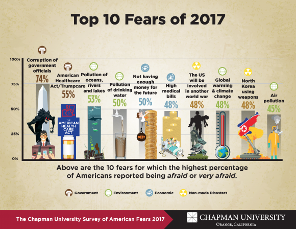 Anxiety on the Rise, Fear Survey Finds | Chapman Newsroom