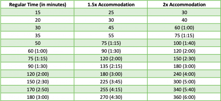 Exam Accommodations – Information from the Office of Disability ...