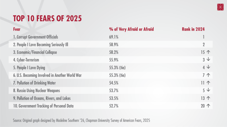 What Americans Fear Most in 2025: Chapman University’s Annual Survey ...
